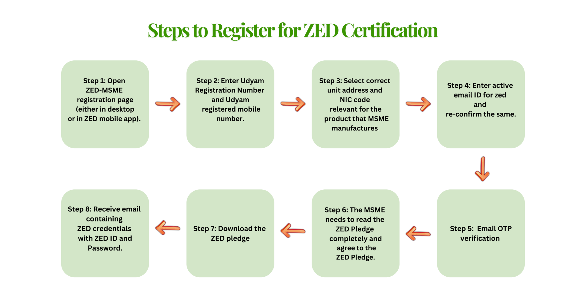 Steps to Register for ZED Certification - RSJ ZED MSME