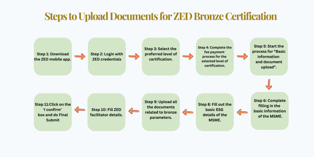 How to upload documents - RSJ ZED MSME
